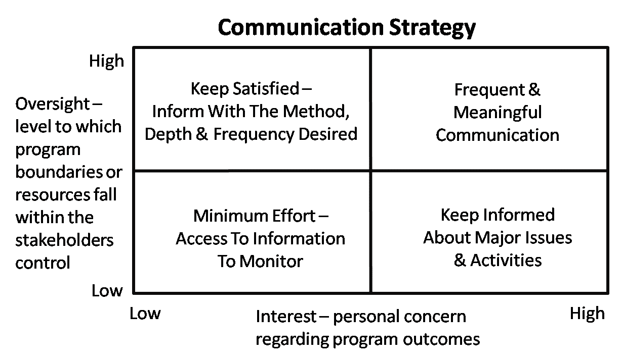 Project Management Guru: Project Management Initiating Tools & Techniques