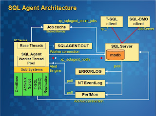 sharing: SQL Server - SQL Agent Architecture