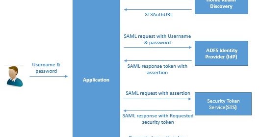 My Cognizances: How to Authenticate To SharePoint Online?