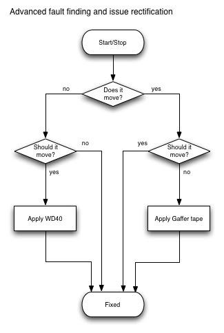 Stuff++: Advanced fault finding techniques and Issue rectification