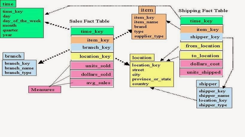 Data Integration & Warehousing: Types of Data Warehousing Schema