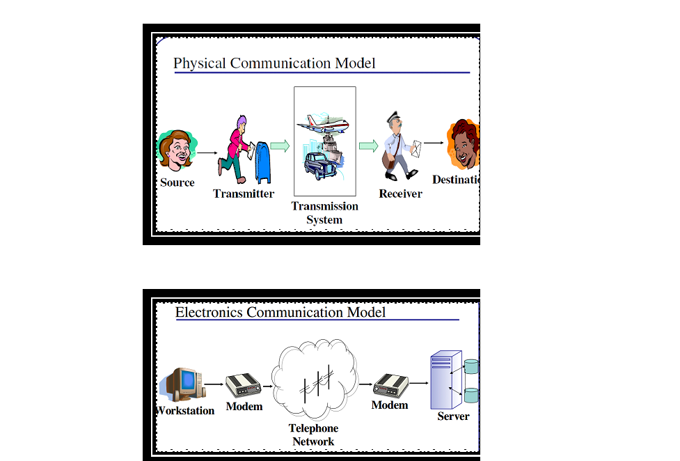 ELECTRONICS GURUKULAM: Communication- An Electronic Perspective