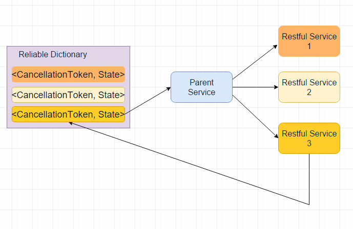 (Part 1) Azure Service Fabric - Parent Child communication and cancellation