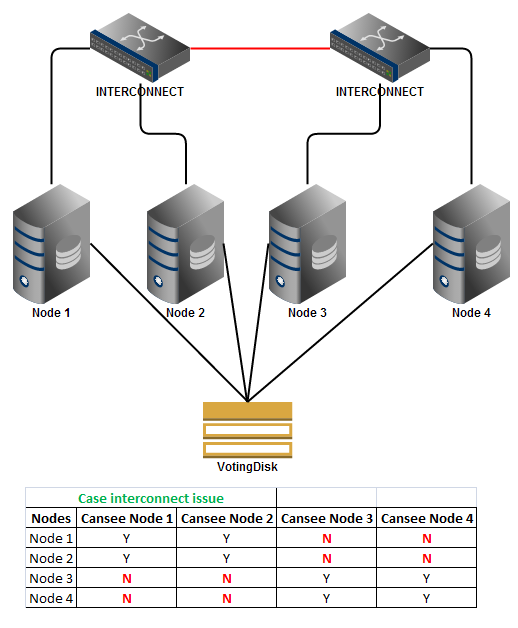 Logical Thinking Oracle Voting Disk Explained