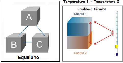 Calor y temperatura : Leyes de la termodinámica: Principio cero
