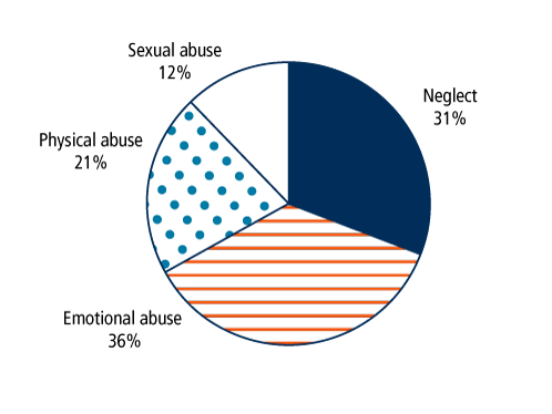 Musings of a Med Student Patient: Child Abuse, Neglect, and Stress In ...