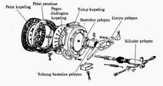 Jenis Kopling Lengkap Beserta Penjelasannya - Gambar Piston