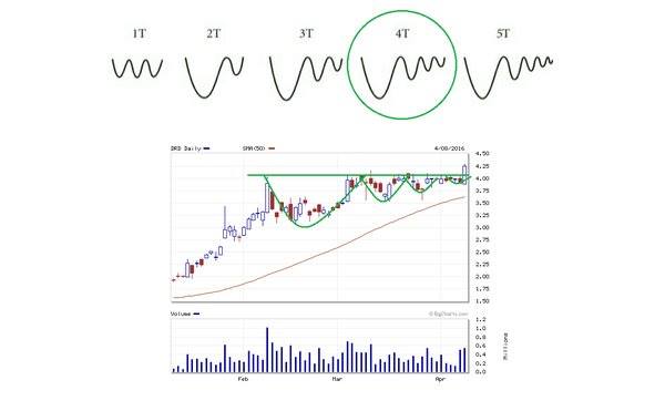 VCP (Volatility Contraction Pattern) และรูปแบบที่คล้ายกัน