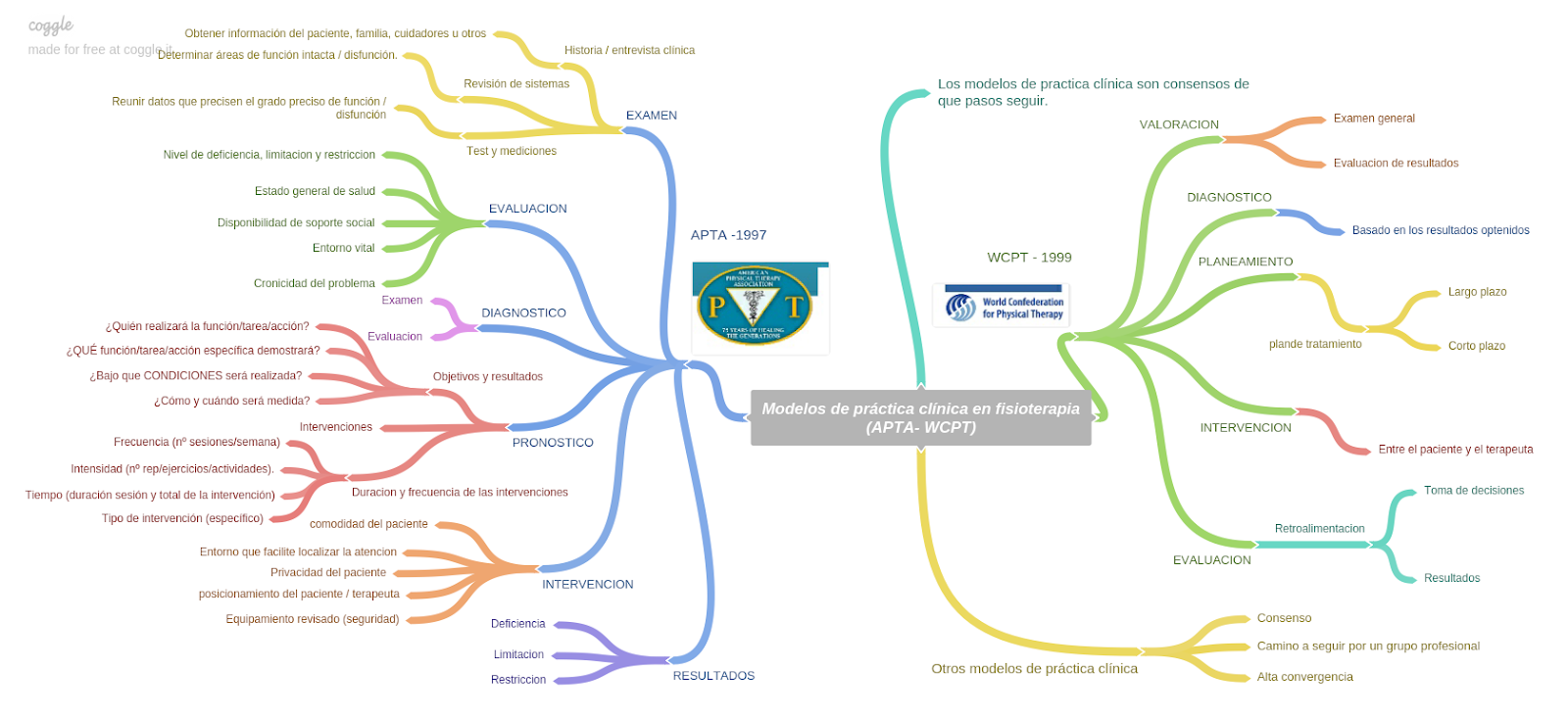 My Blog Esquema Conceptual De Los Modelos De PrÁctica ClÍnica En