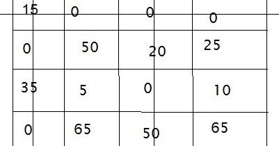 Assignment Problem: - The Hungarian Method - ObjectiveBooks