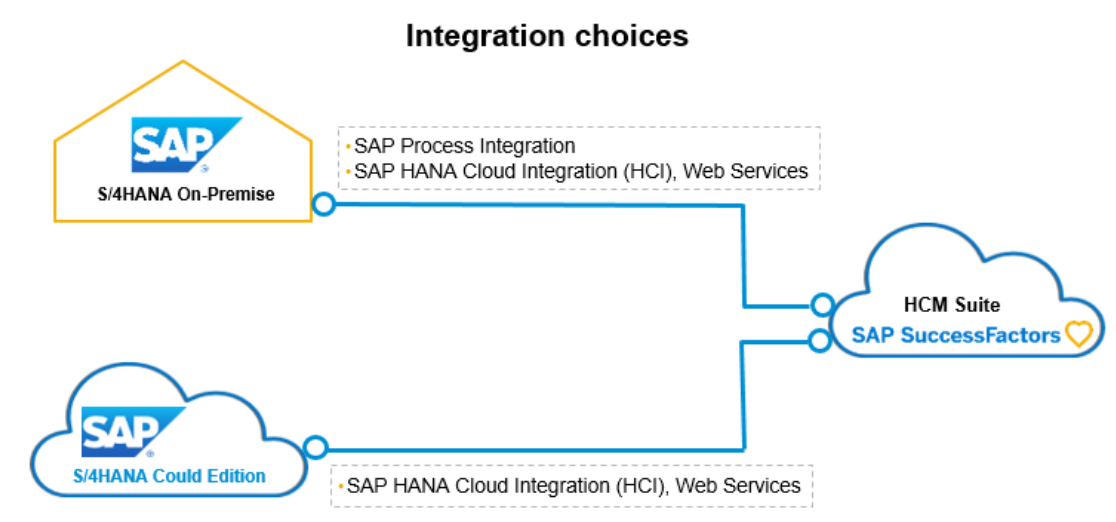 Sap S4 Hana Online Training: Integrating With SAP S4 HANA | SAP S4 HANA ...