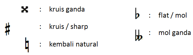 Dasar Partitur | GPIB PNIEL Surabaya