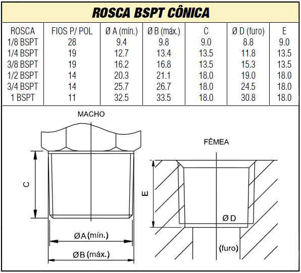 Kausben: Conheça os principais tipos de rosca