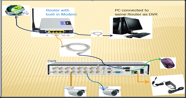 Arindam Bhadra: Step by Step Guide to Remote view DVR