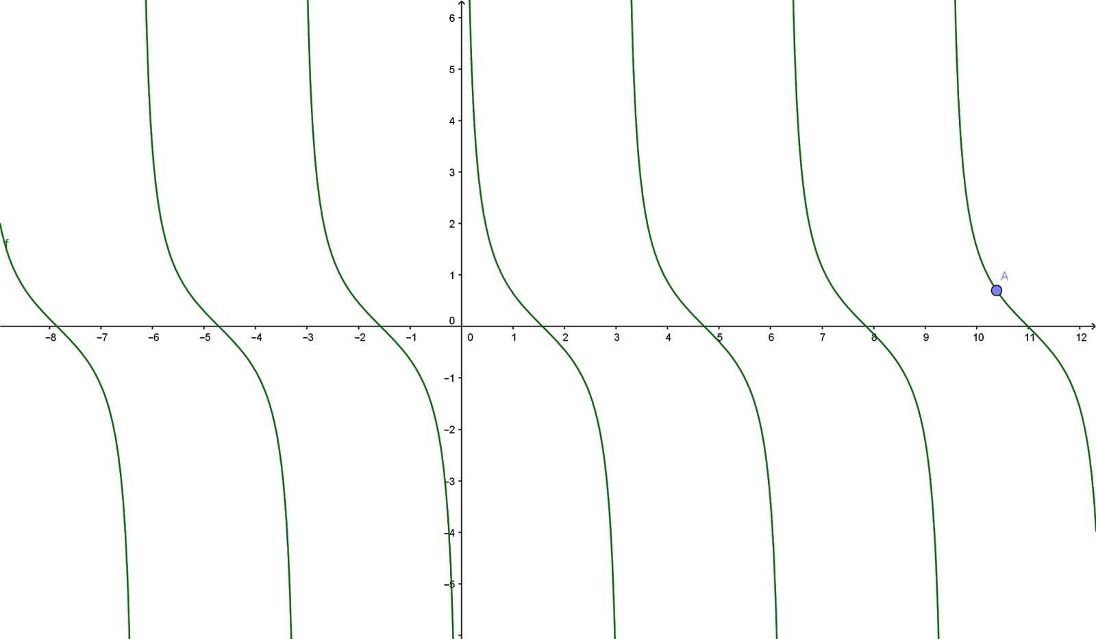 FUNCIONES TRIGONOMETRICAS: FUNCIÓN COTANGENTE y=cot(x)