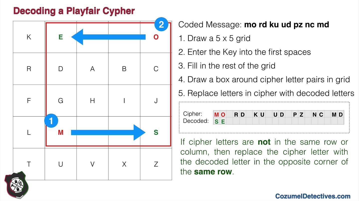 Playfair cipher