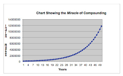 Wealth Vidya - Learn Wealth Creation through Value Investing: Miracle ...