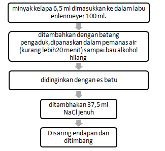 Praktikum Kimia Organik: Saponifikasi