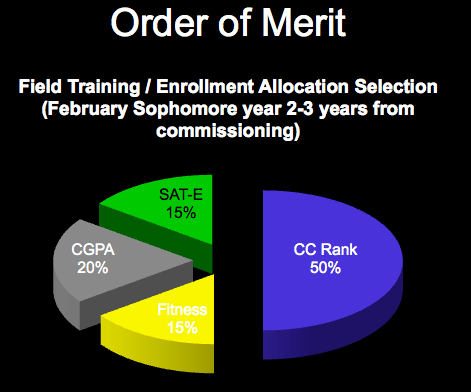 How to Succeed in AFROTC: The Commander's Ranking
