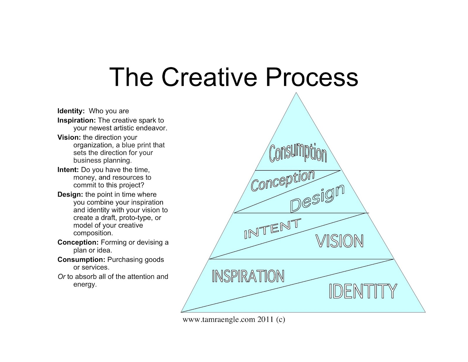 Business Strategist-: Putting it all together! (the Creative Process)