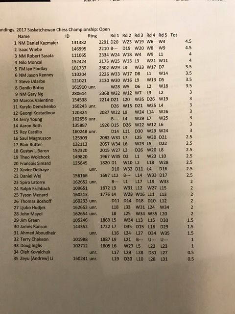 Chess Manitoba: 2017