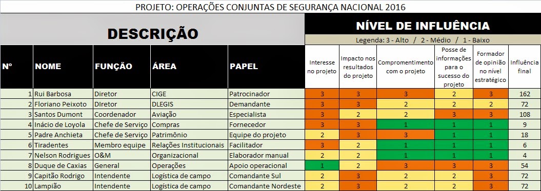 Papo de Projeto: As partes interessadas (stakeholders) e a equipe do ...