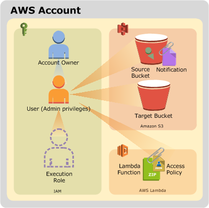 How-to-configure-AWS-Lambda-Serverless-Image-Processing - Techs2resolve