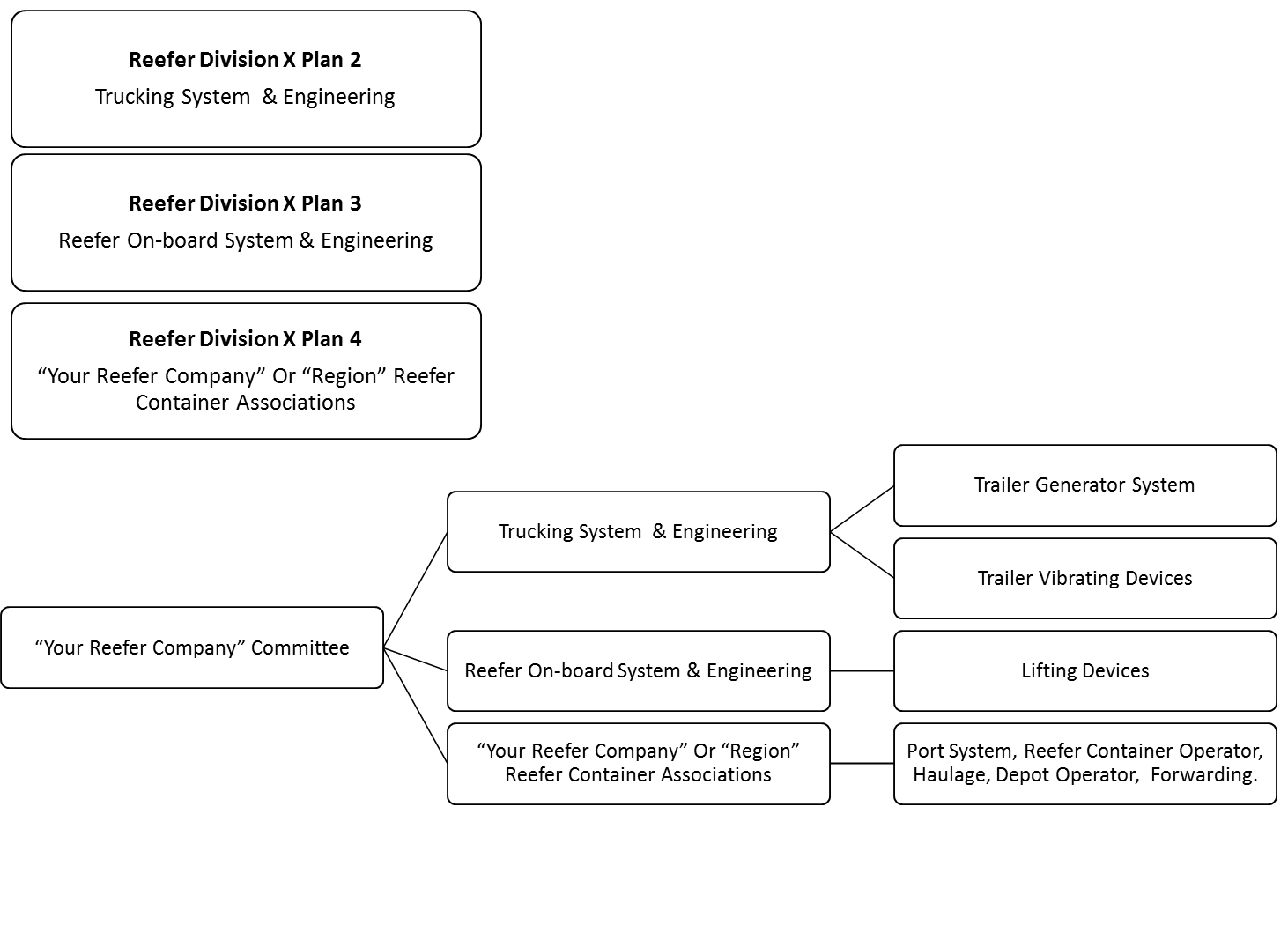 Future Reefer Container Organization Structure