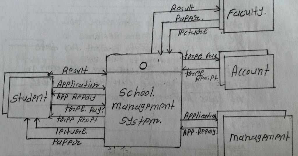 Data Flow Diagram - DFD: School Management System - Context Level DFD