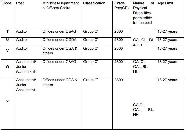 SSC CGL Eligibility Criteria