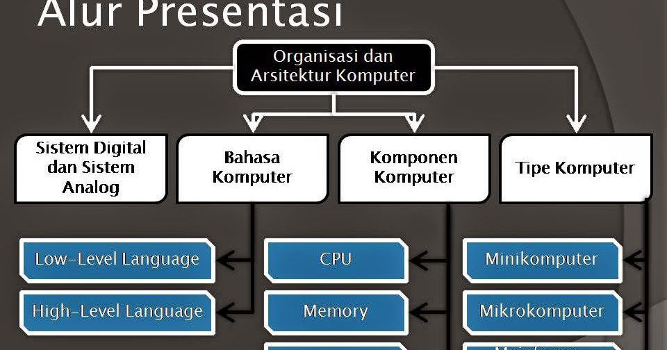 Xl RPL 3 2018 - 2019: Arsitektur dan Organisasi Komputer