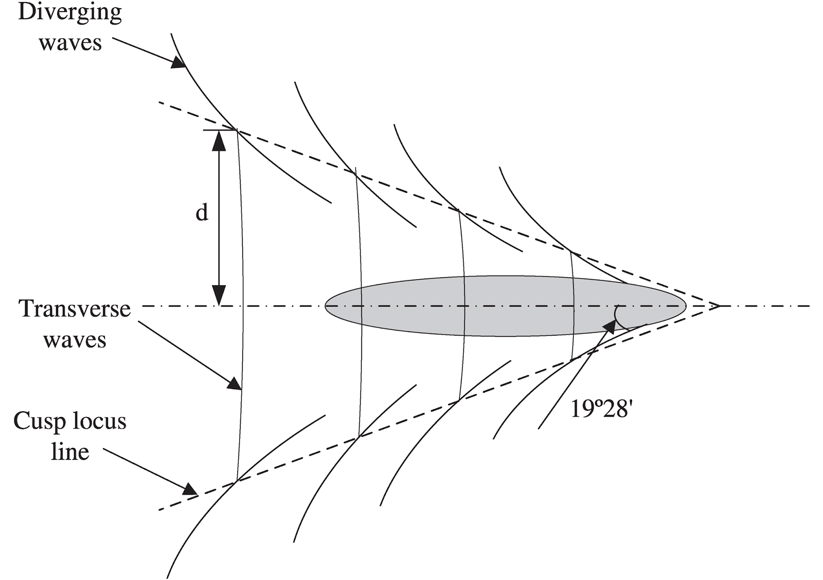 Learn Ship Design: Shallow Water Effects