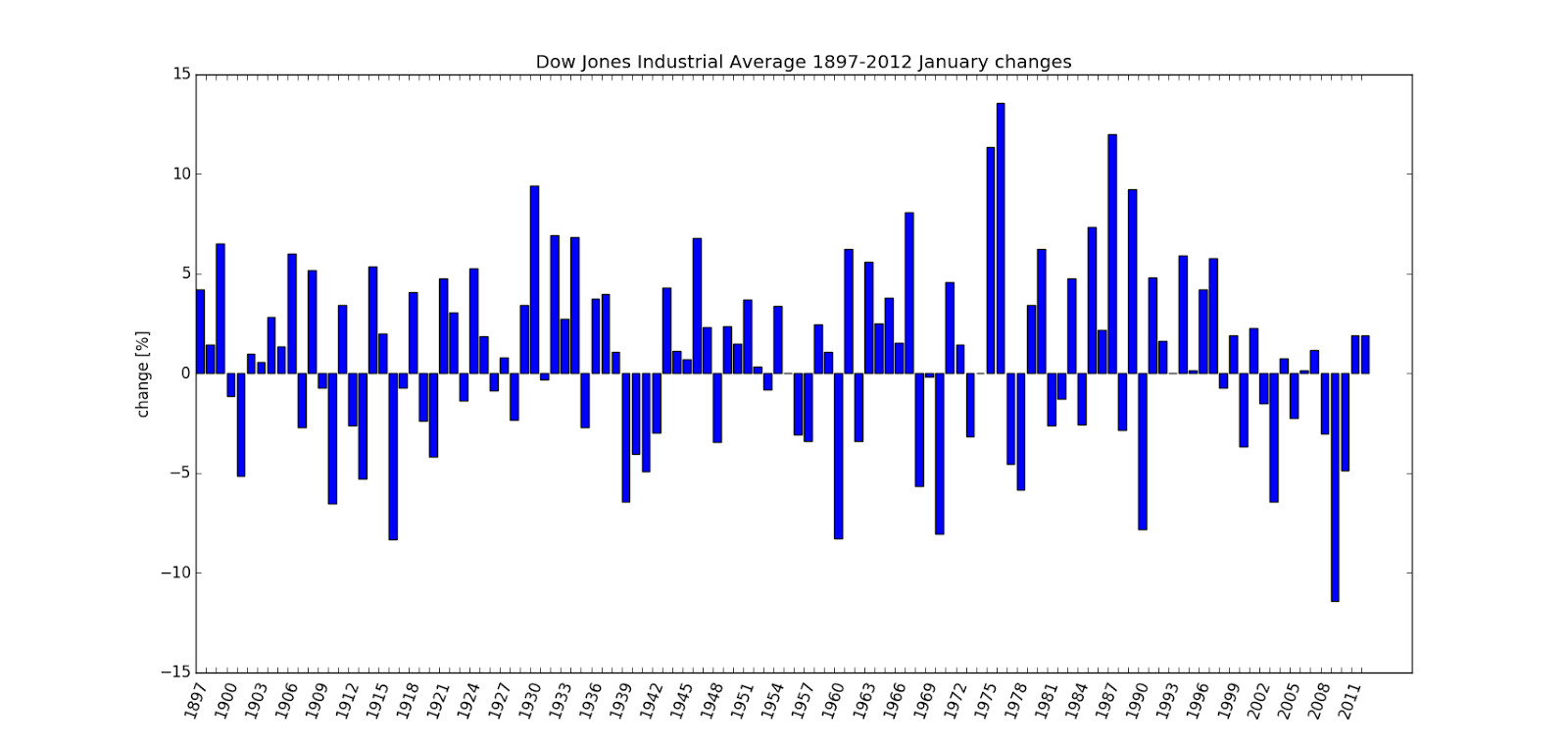 Down Jones and S&P 500 January changes