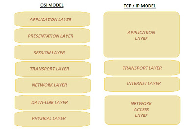 Cisco Certification - CCNA: DoD Network Model or TCP / IP Model