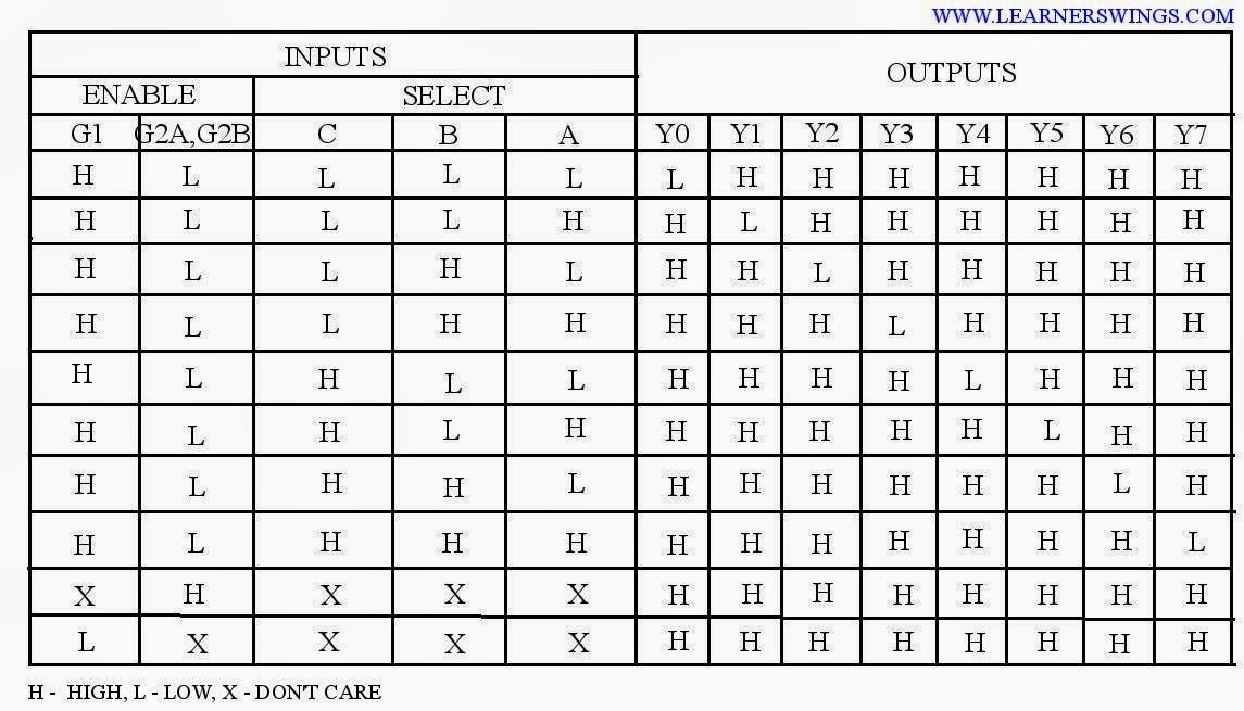 74ls138 Truth Table