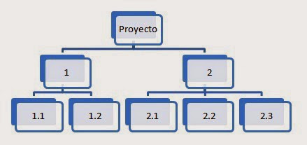 La EDT Como Herramienta de un Proyecto.