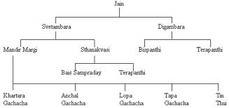 Teachings Of Jain Religion: The Digambar Sub-Sects | Prashuk Jain
