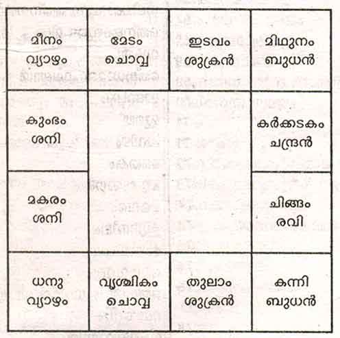 ജ്യോതിഷപഠനം Jyothisham മലയാളം ജ്യോതിഷം Astrology malayalam horoscope ...