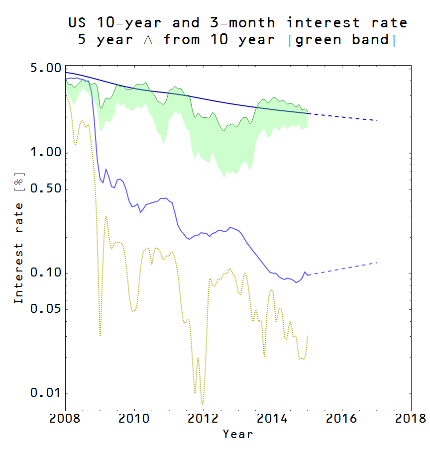 Information Transfer Economics: Mr. Short Rate Risin'