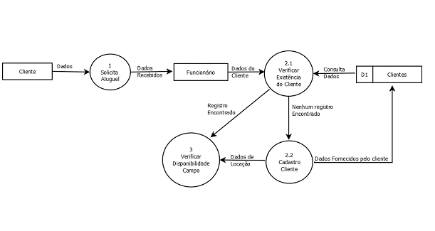 Universo Técnico: Diagrama de Fluxo de Dados