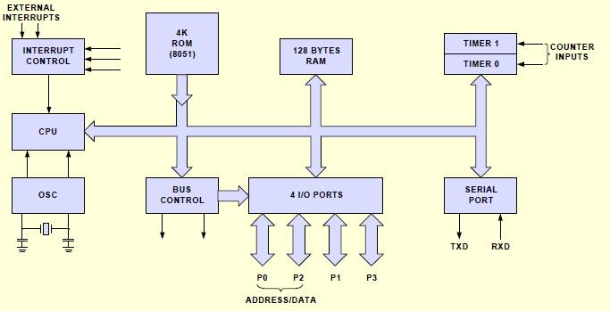 HandBit: Embedded System Design Using 8031&8051 Microcontrollers