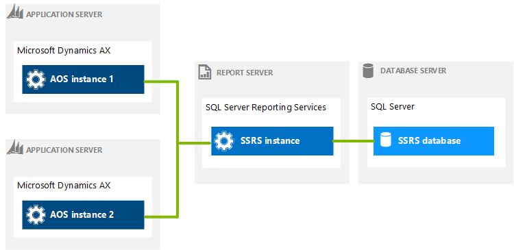 Dynamics AX Memo: 【AX2012】Multi Instance SSRSを採用する方法