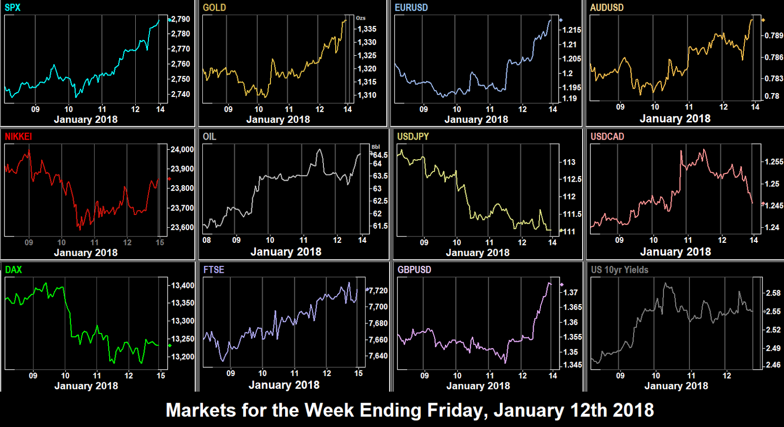 Market View: Week to Jan 12th
