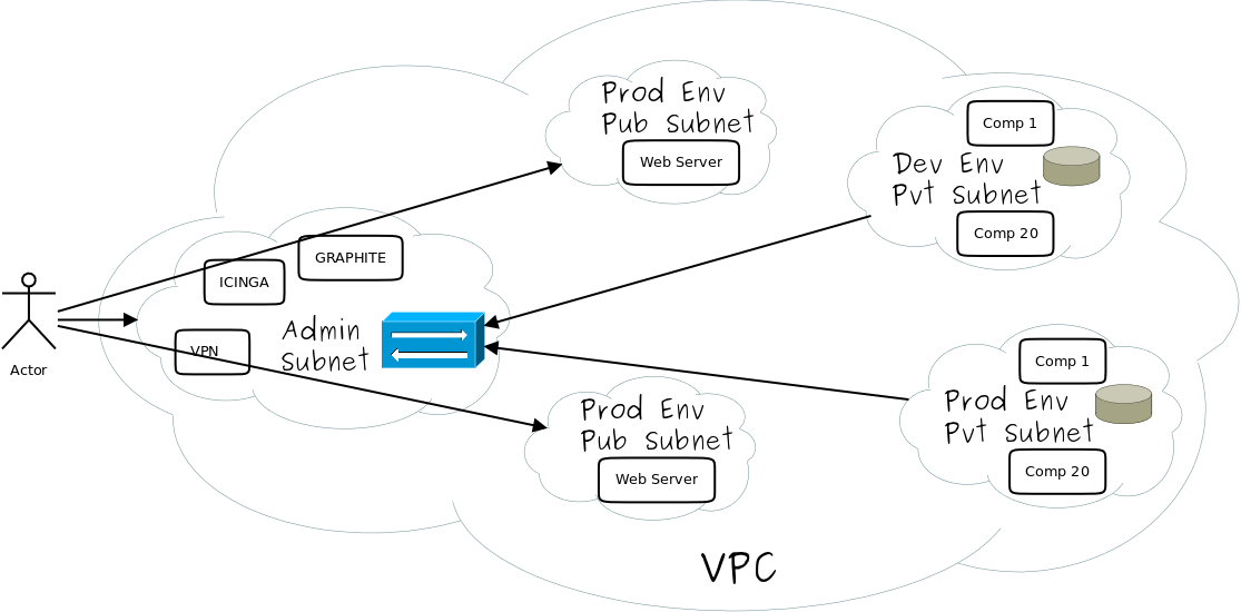 Devops Done Right: VPC per envrionvment versus Single VPC for all ...