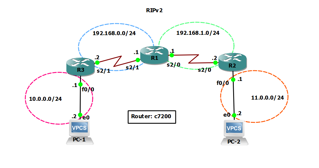 RIPv2 | GNS3 | NETWORKING