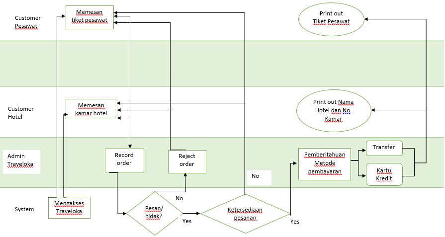 TRAVELOKA ~ ONE OF OUR GORGEOUS DIARY