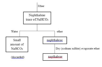 Acid-Base Extraction | @fffaizzarul