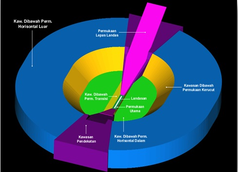 Kawasan Keselamatan Operasi Penerbangan (KKOP) | Rulianto Sjahputra