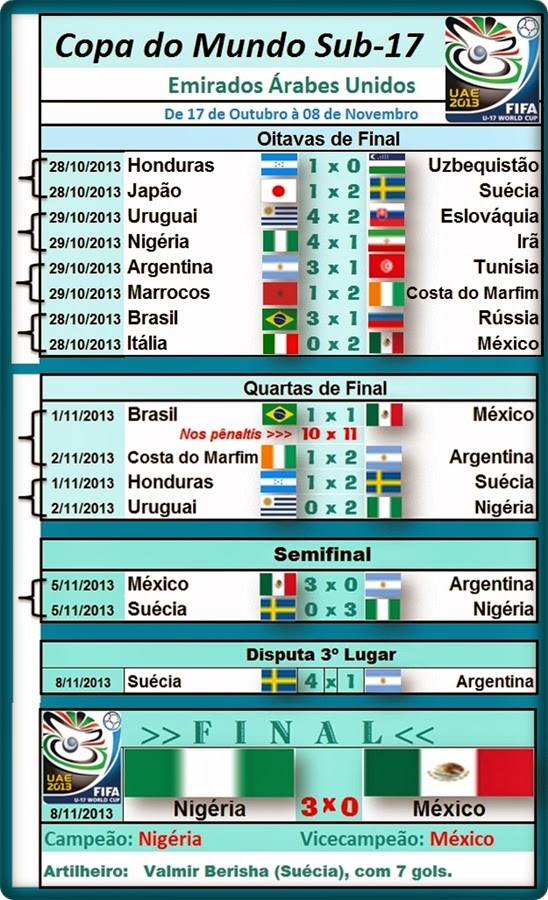 DIVERSAMENTO: Nigéria é a campeã da Copa do Mundo FIFA Sub-17