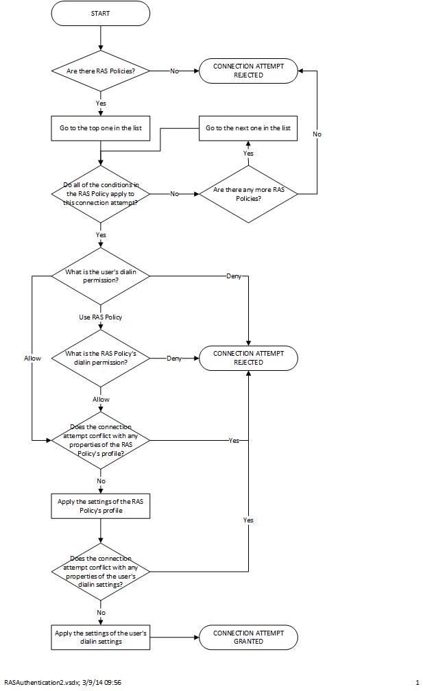 Craigs It Extras Networking Handouts